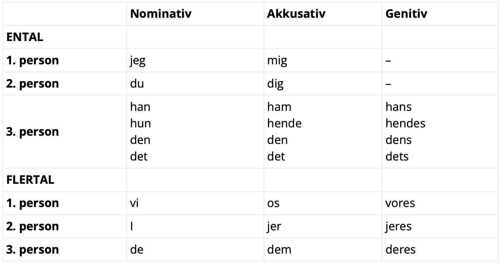 Pronomen | Alt, du skal vide om pronominer | Opgavekorrektur